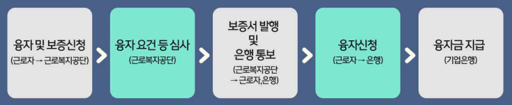 체불 근로자 생계비 융자 한도 얼마나 확대 되었나