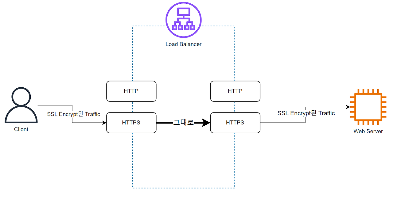 SSL 트래픽 처리 방법 (SSL Termination / SSL Passthrough / SSL Bridging) — Memorize