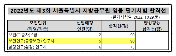2024년 서울특별시 보건연구사 공무원 필기시험 응시현황 경쟁률 대방열림고시학원