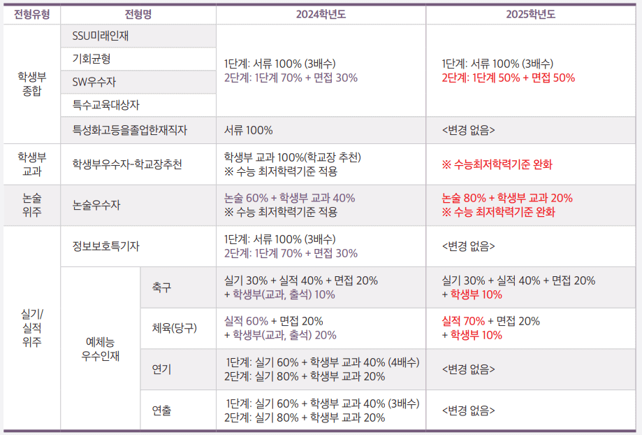 2025학년도 숭실대 정시모집 합격자 발표일 및 충원합격자 1차~5차 발표 조회 정시모집 실시간 경쟁률 수시모집 합격자 발표 및