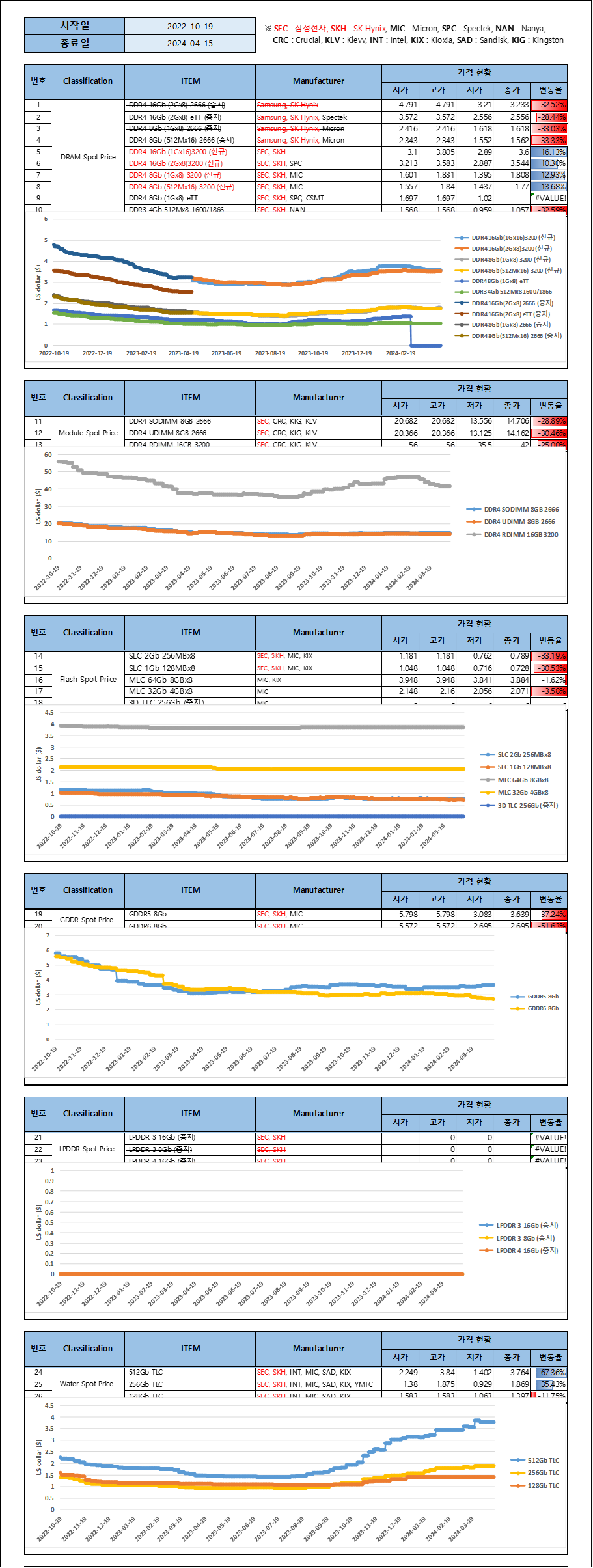 반도체 가격 현황 (2024.04.15 - WW16)