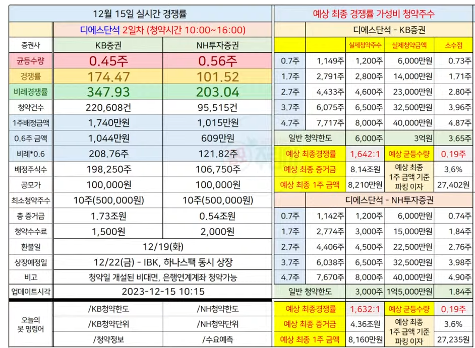 실시간 경재율 Ds단석 수요예측12월15일 오전