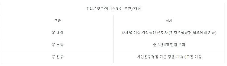 우리은행 마이너스통장한도대출 조건서류 및 개설방법