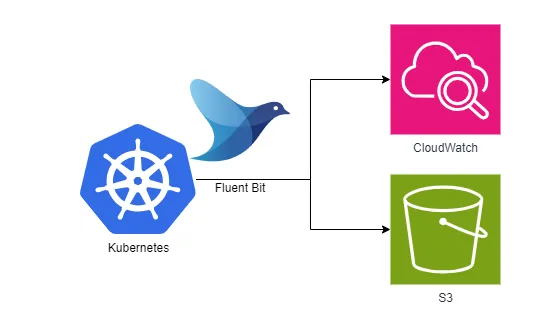 [ Cloudwatch ] fluent-bit에서 CW으로 로그 적재