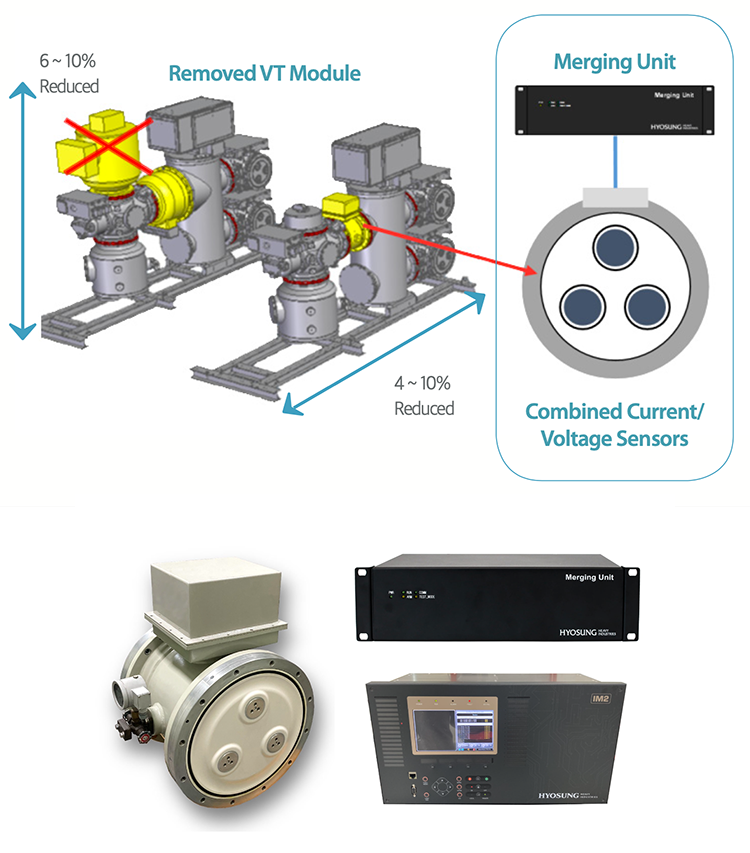 효성중공업이 국내 첫 상용화한 풀 디지털 변전소용 LPIT•MU