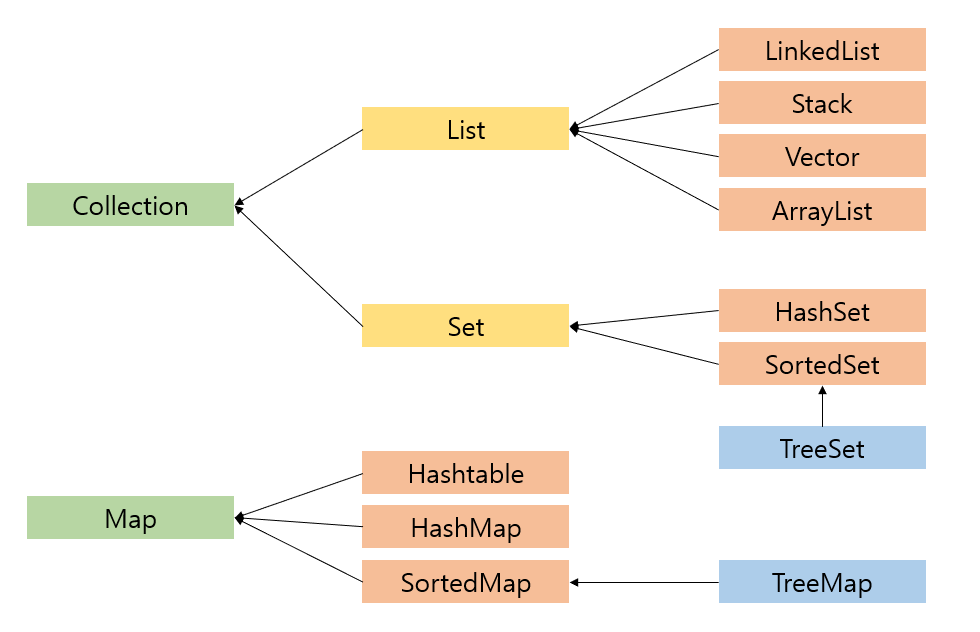 Java Collection Framework