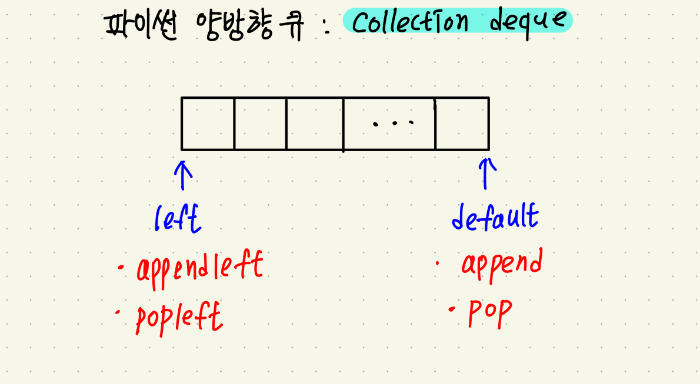 [백준/1021] 회전하는 큐 | python deque | dequed의 rotate() — Studying IT with ...