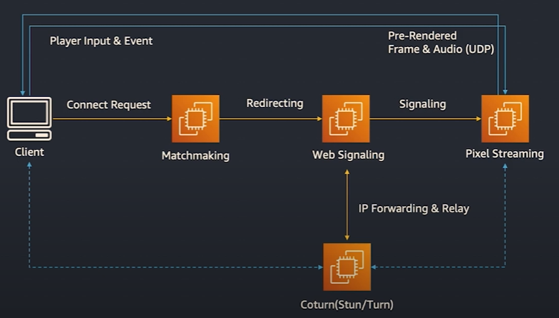 Unreal Pixel Streaming AWS Architecture
