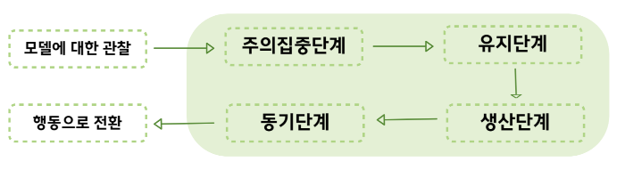 반두라의 주요 개념관찰학습 등 이론의 평가반두라의 사회학습이론 ②