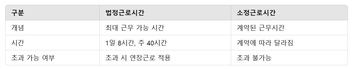 월 소정근로시간 계산법 209시간 주휴수당 뜻 시급 계산 방법 및 법정근로시간 차이점 연장시간 휴게시간 근무시간계산기 총정리