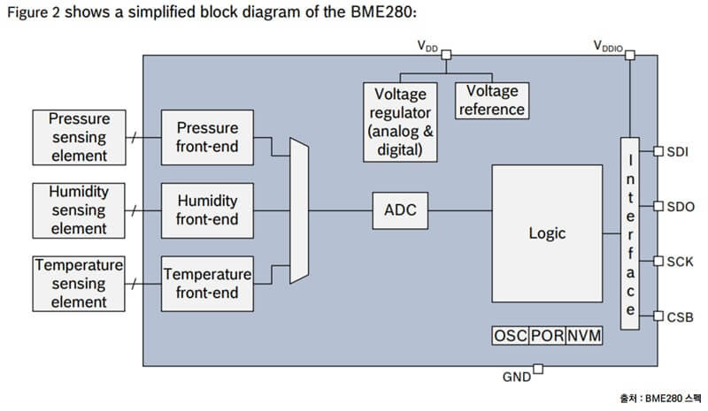 BME280 Atmospheric pressure Sensor [Arduino Sensors for Everyone]