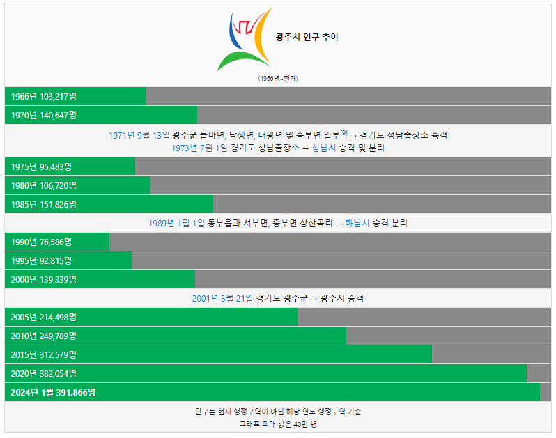경기도 광주시 인구수 2024년