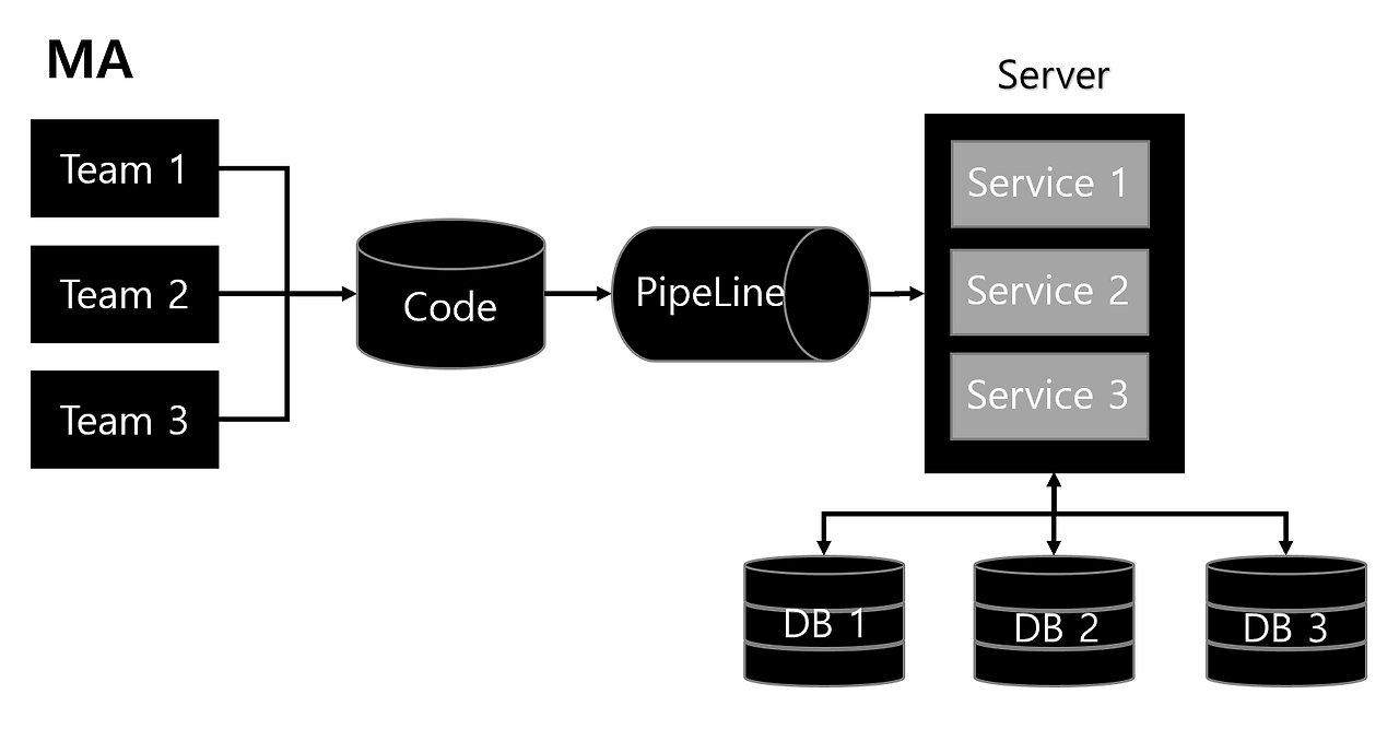 [SE] MSA (Micro Service Architecture) :: Hwan. 001
