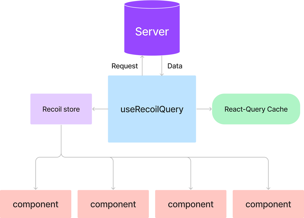 Recoil + React-query 삽질기