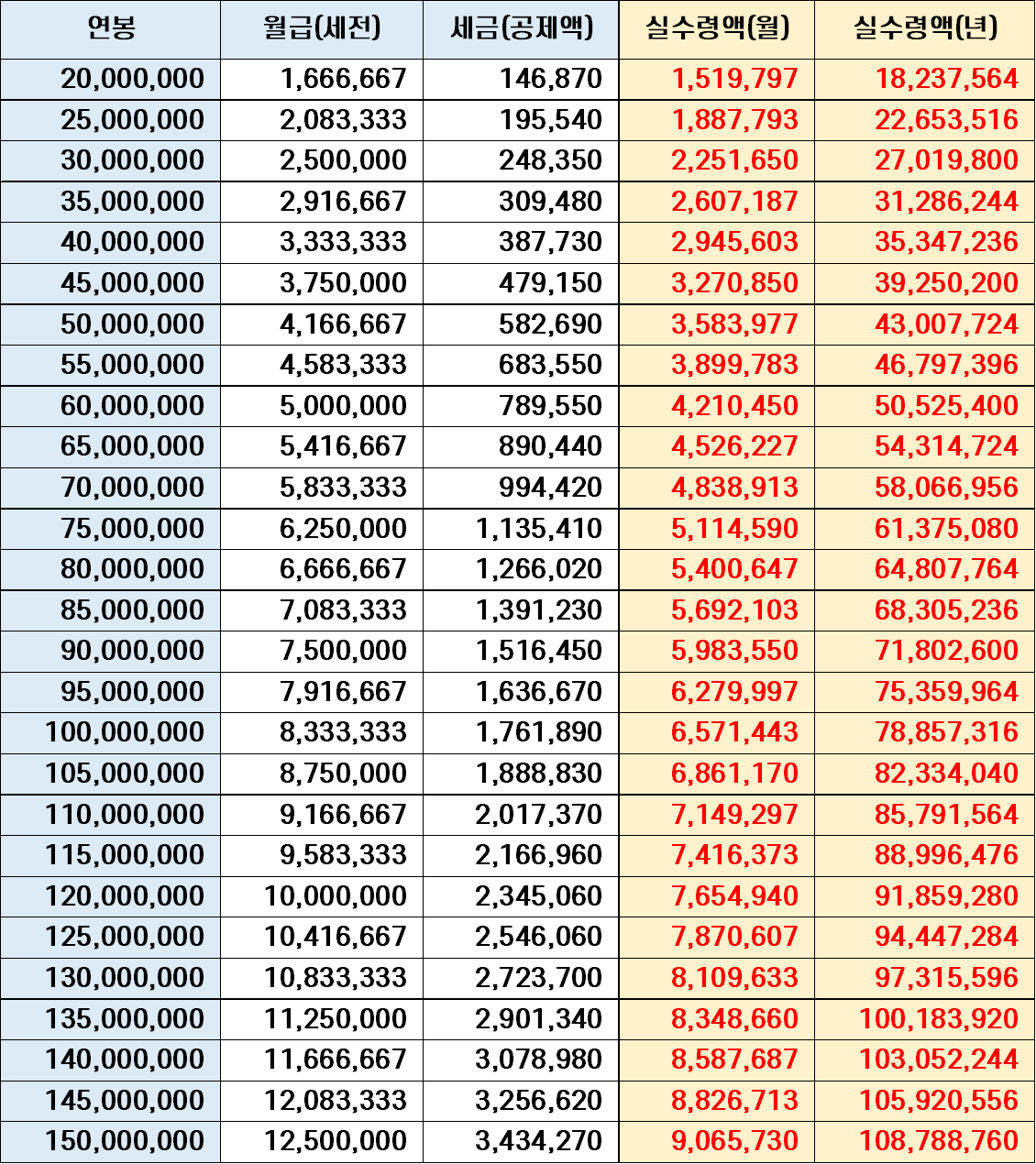 2025 최저시급부터 연봉 실수령액 표 계산기까지 알아보자