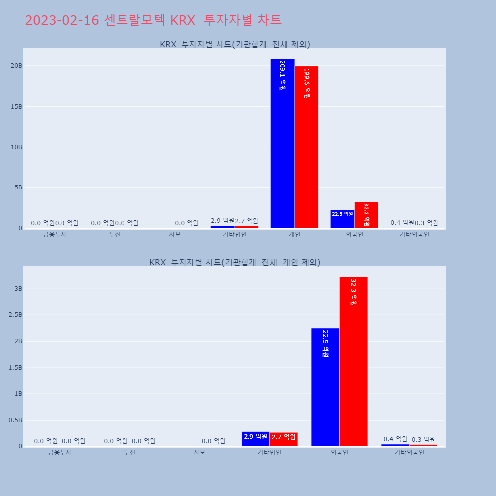 코딩 주식 파이썬 2023 02 16 특징주 센트랄모텍 네오위즈홀딩스 Db하이텍 코웰패션 코스모신소재 다날 Sbw생명