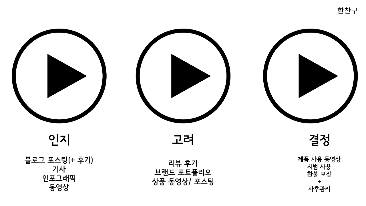 마케팅 공부 구매 여정 및 콘텐츠 주기