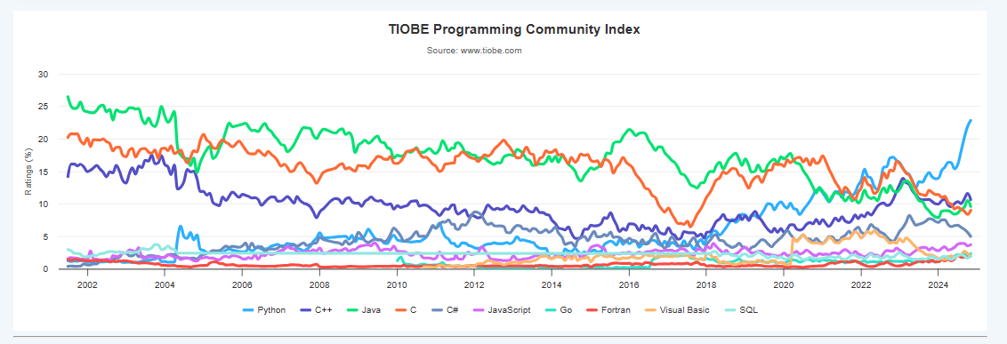 TIOBE Index for November 2024 - 프로그래밍 언어의 인기도 변화