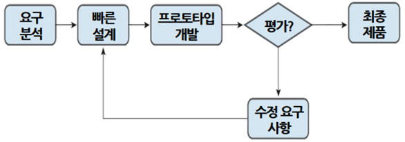 소프트웨어 개발 프로세스 모델 6가지 종류 정리