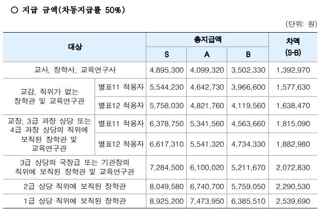 2023년 교육공무원 교직원 성과상여금교사 성과급 지급 시기 안내
