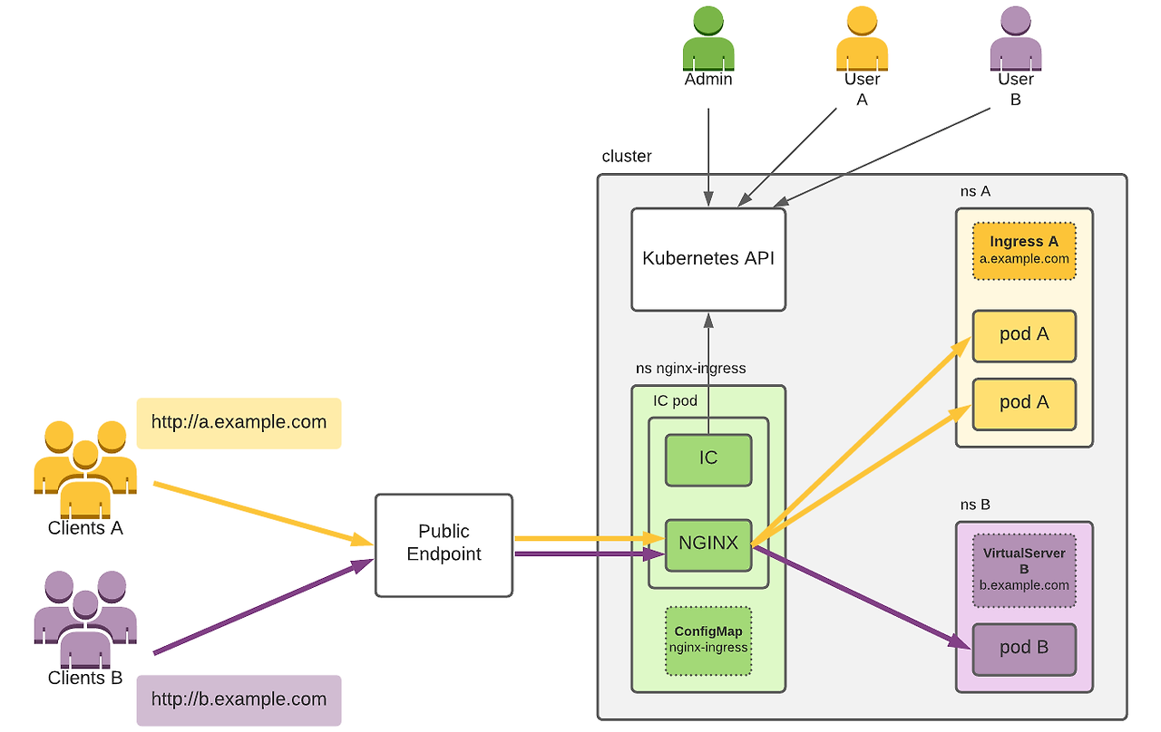 Nginx Plus API 및 Ingress 기반 동적(Dynamic) IP ACL 구현
