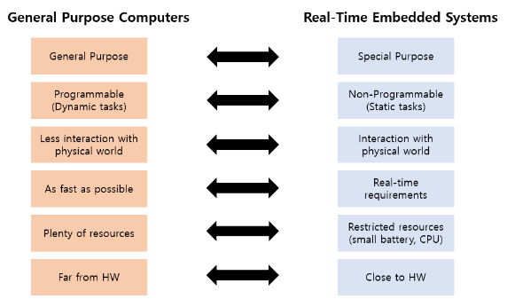 임베디드 시스템의 핵심 기술 Rtos란 Part1 기본 개념 및 특징 Freertos Osekvdx 용어 정리 Task Deadline 등