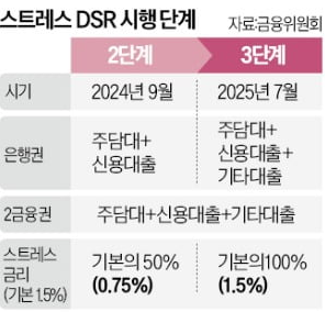 스트레스 DSR 2단계 시행 9월로 미뤄져
