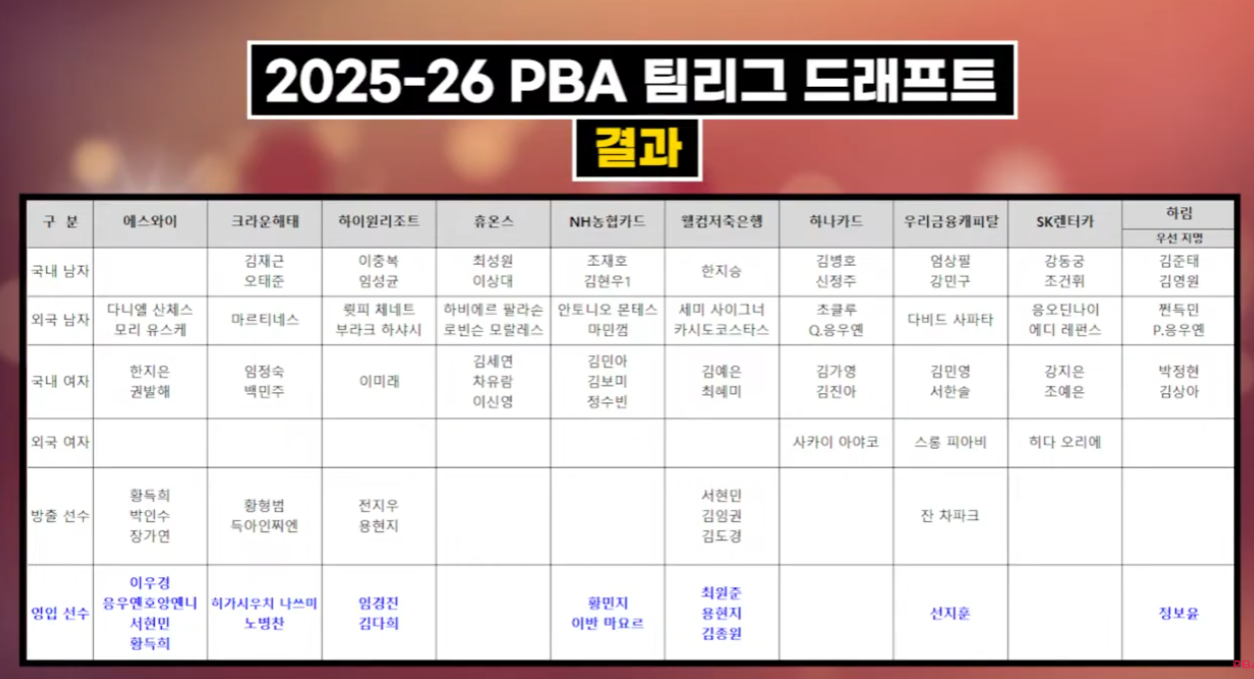 2025-26 PBA 팀리그 드래프트 결과