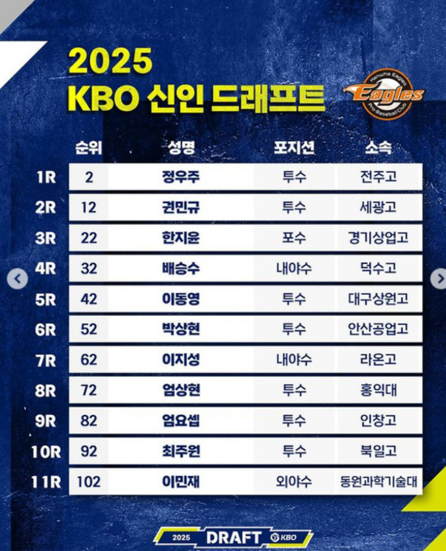 2025 KBO 신인 드래프트 전체결과, 구단별 결과 알아보기