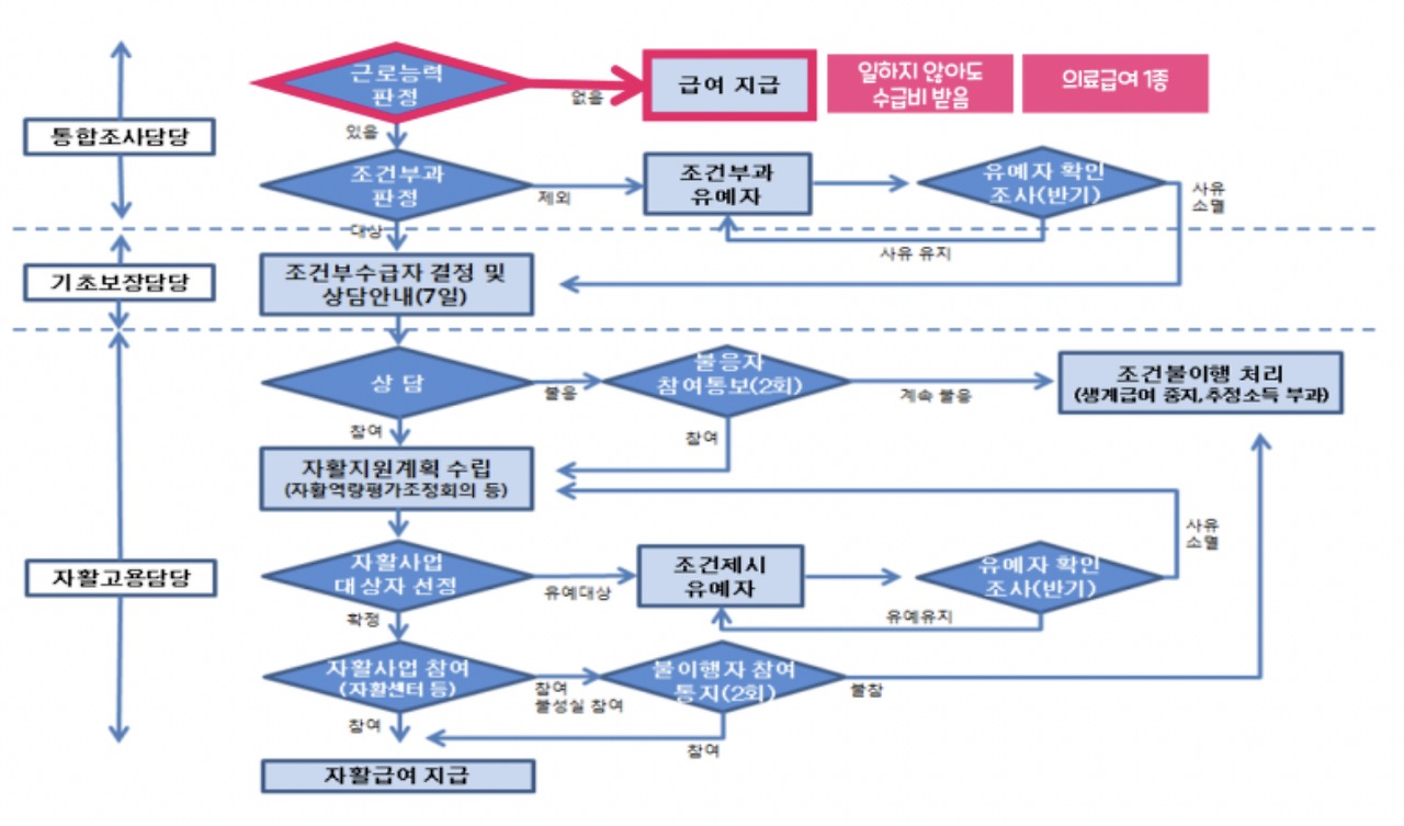 조건부 수급자 혜택 자활참여 월급과 생계급여 혁빠기의 책파기