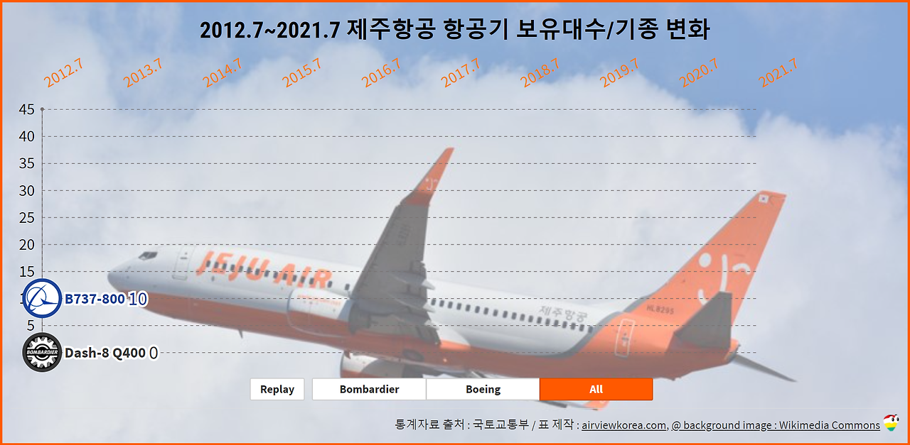 2021년 7월 기준 최근 10년 제주항공 비행기 종류 보유기종보유대수 변화 항공기 보잉 B737 800