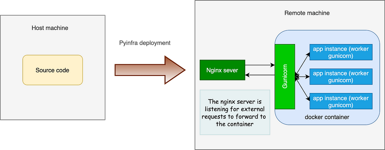 서버 설정 및 배포 작업을 자동화하는 파이썬 라이브러리 pyinfra