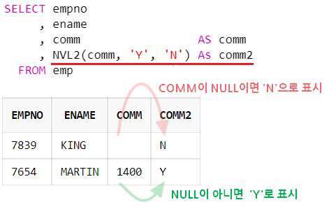 [Oracle] 오라클 NVL, NVL2 함수 사용방법 (null, 공백, 치환)