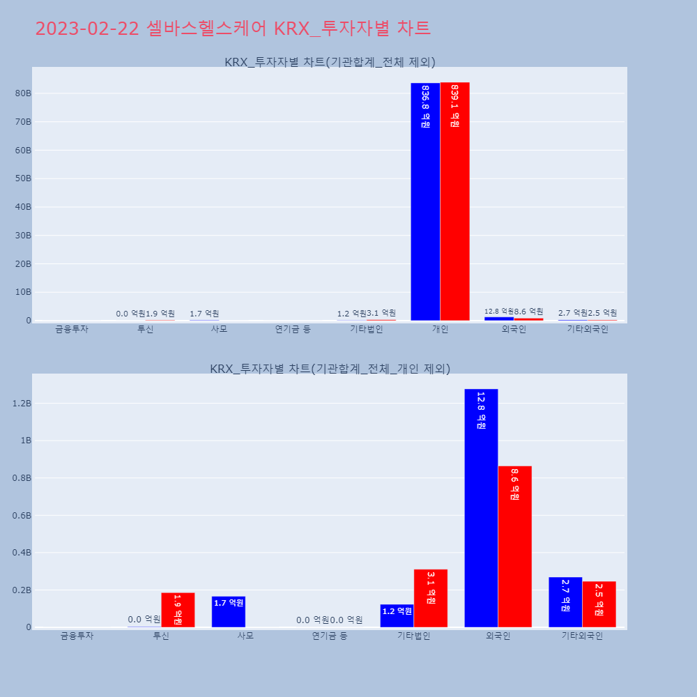 코딩 주식 파이썬 2023 02 22 특징주 셀바스헬스케어 한탑 로보티즈 신송홀딩스 파멥신 씨티씨바이오 뉴로메카 모트