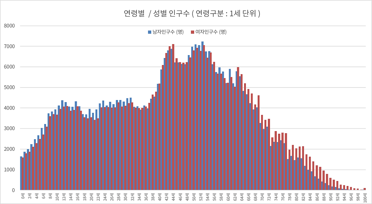 남양주시 인구 피라미드와 성별 연령별 인구수 세대수와 세대당 인구