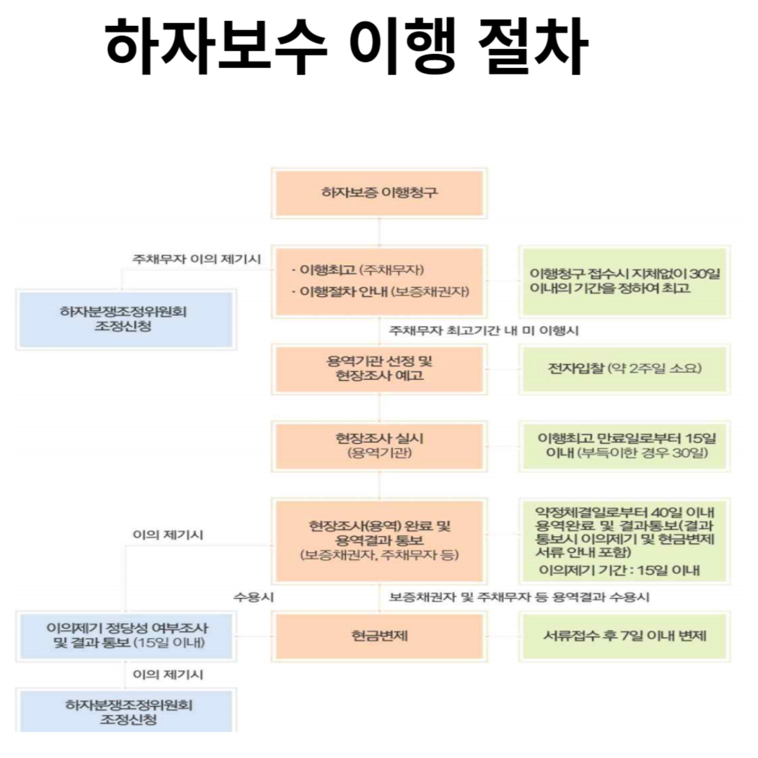 신축 아파트 하자보수이행 절차 및 이행청구 시 주의사항
