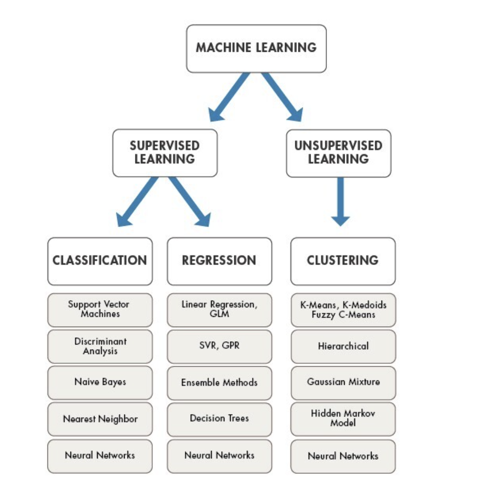 Introduction To Ml