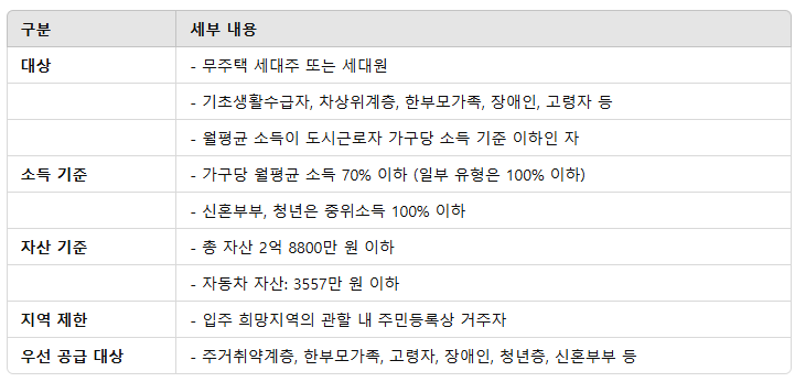 Lh 전세임대주택 자격 및 보증금