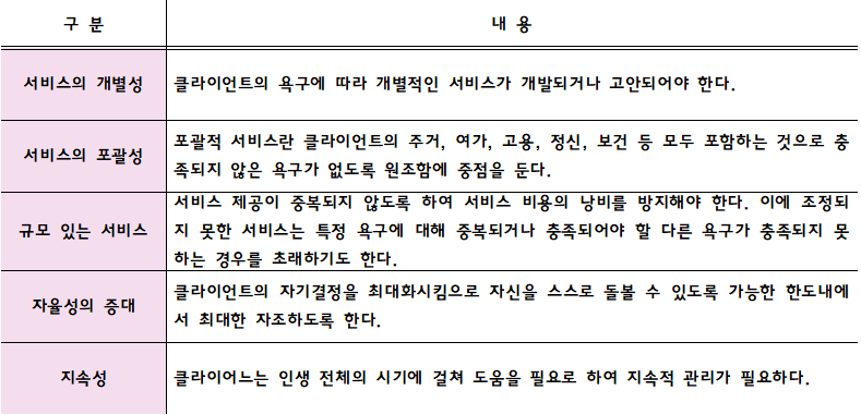 사회복지실천모델사례관리① 기본 원칙 기능 사례관리자 역할 모델