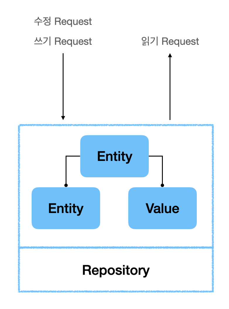 CQRS(Command and Query Responsibility Segregation) 맛보기 - 이론편