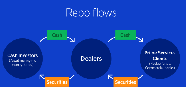 레포(RP, Repo)와 역레포(RRP, Reverse Repo)의 의미와 뜻에 대하여