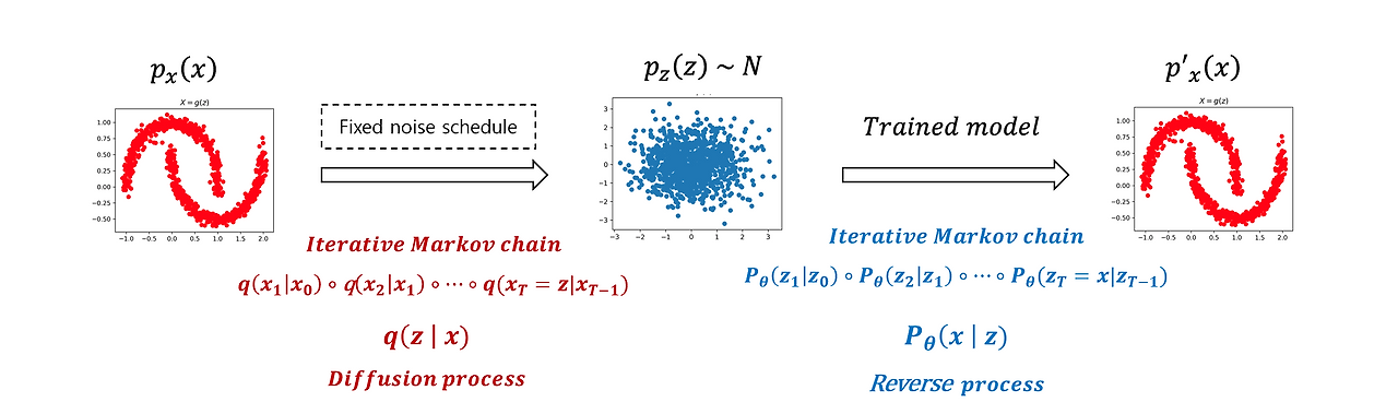 [Concept] Diffusion Models ( with. DDPM )