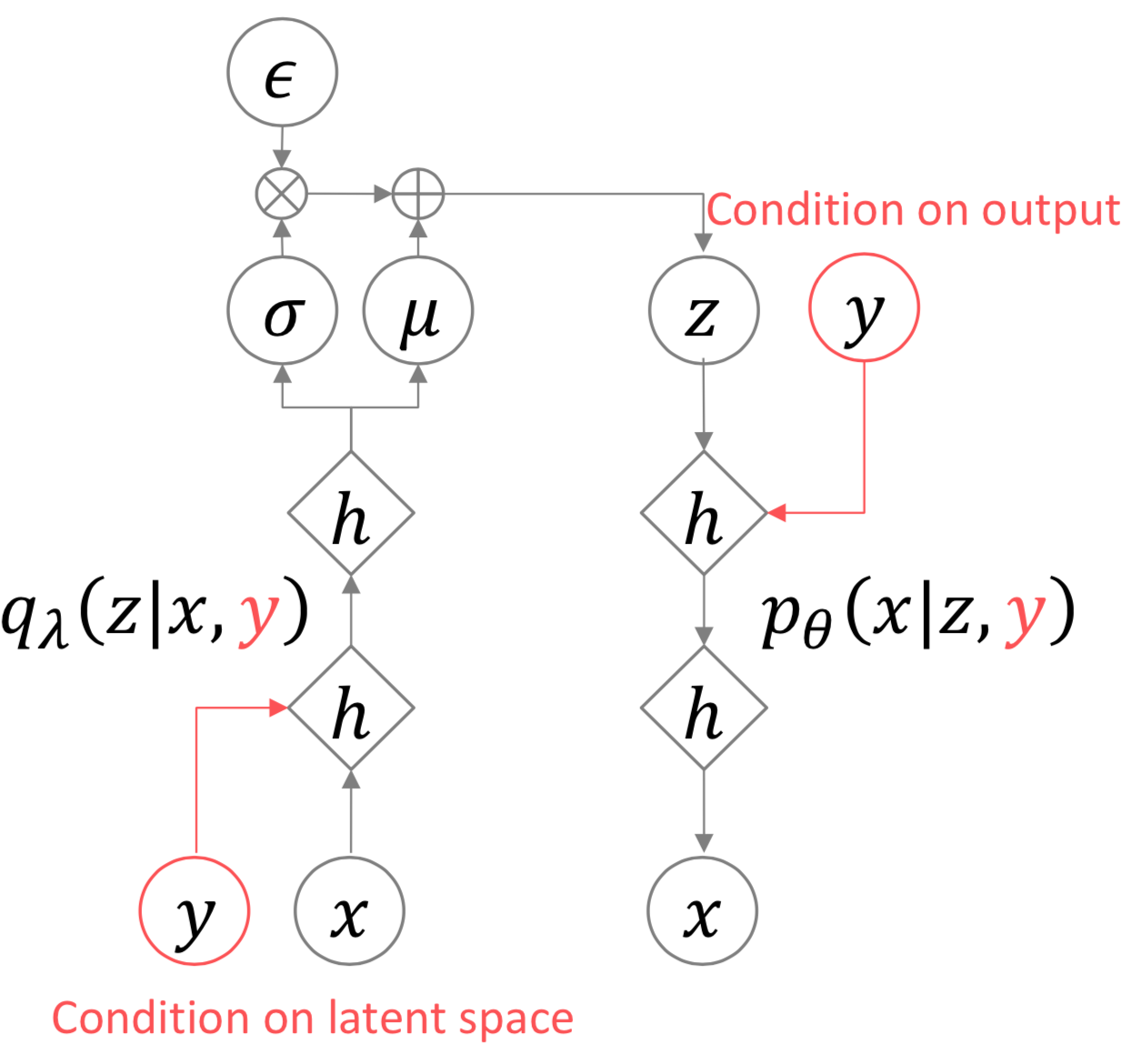 [Generative Model] Variational AutoEncoder 2. Application: Conditional ...