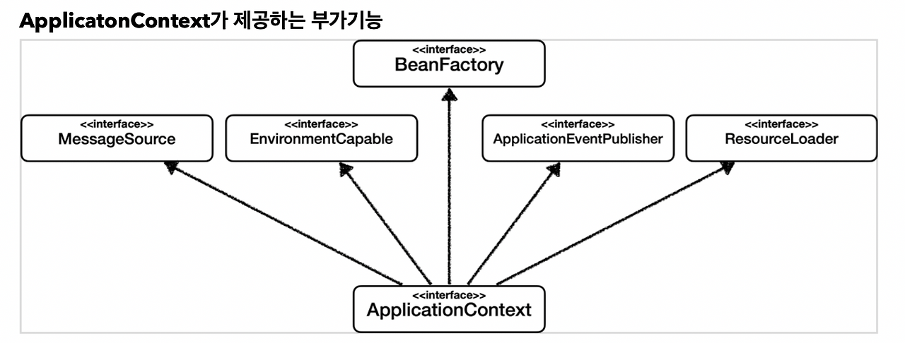 [#4] BeanFactory와 ApplicationContext :: 학습일지