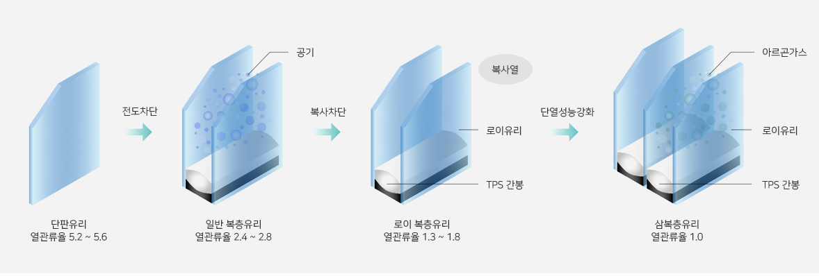 Glass 유리의 종류 강도를 높인 유리와 에너지 성능을 높인 유리