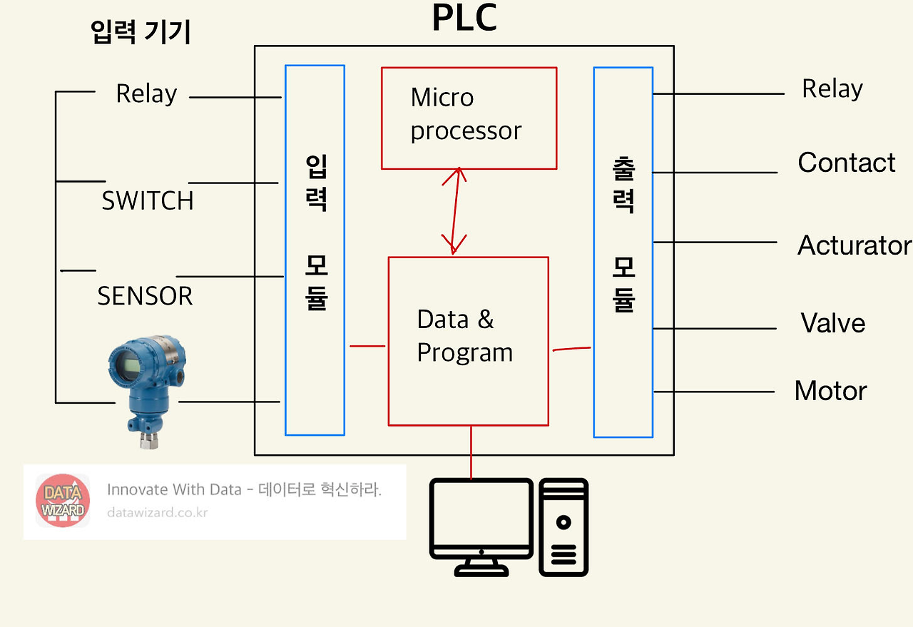 PLC 알아보자 (1) - PLC 뜻 / PLC 구조