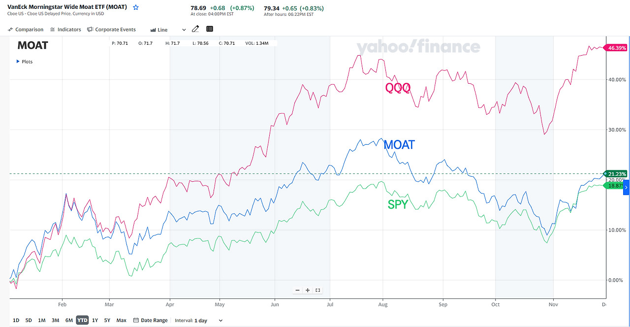 MOAT(VanEck Morningstar Wide Moat ETF) - 워런버핏처럼 투자하고 싶다면