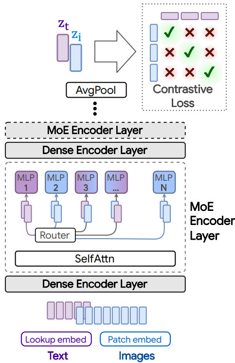 Multimodal Contrastive Learning with LIMoE: the Language-Image Mixture ...