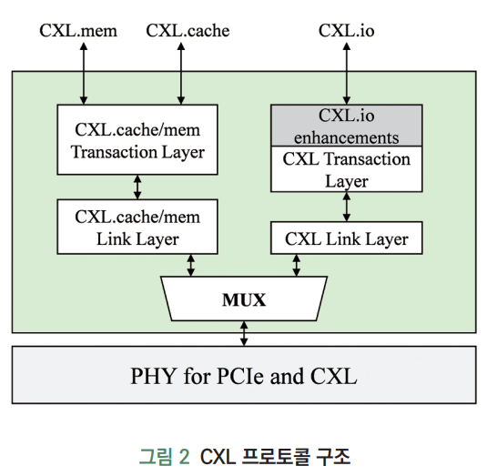 CXL 인터커넥트 기술 연구개발 동향
