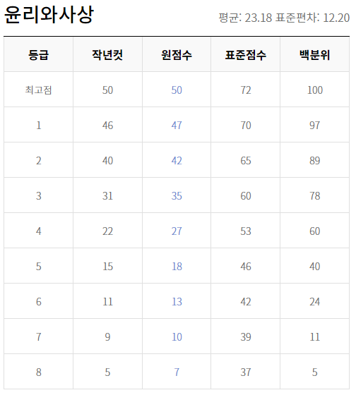 → 2023년 5월 시행 2023년 4월 고3 모의고사 기출 문제 답 해설 등급컷 영어듣기 국어영어수학